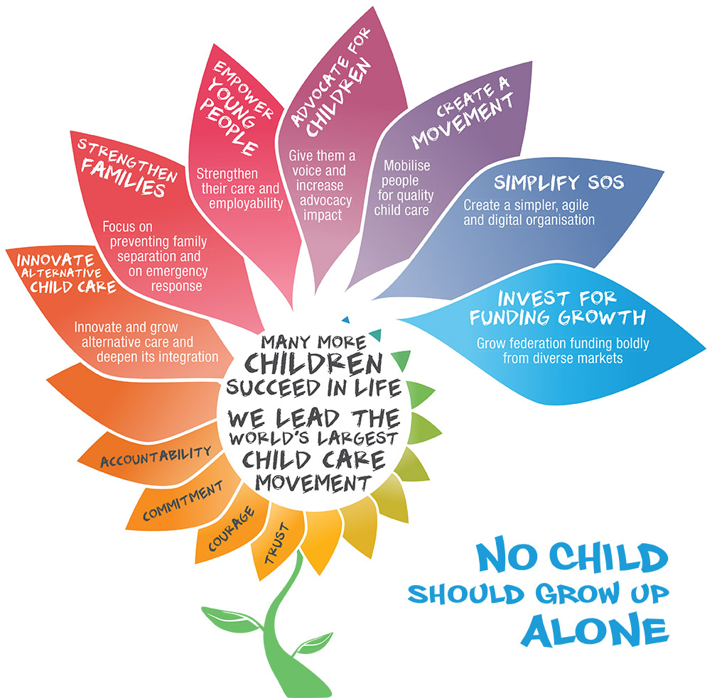 SOS Children's Villages Strategy - SOS Children's Villages